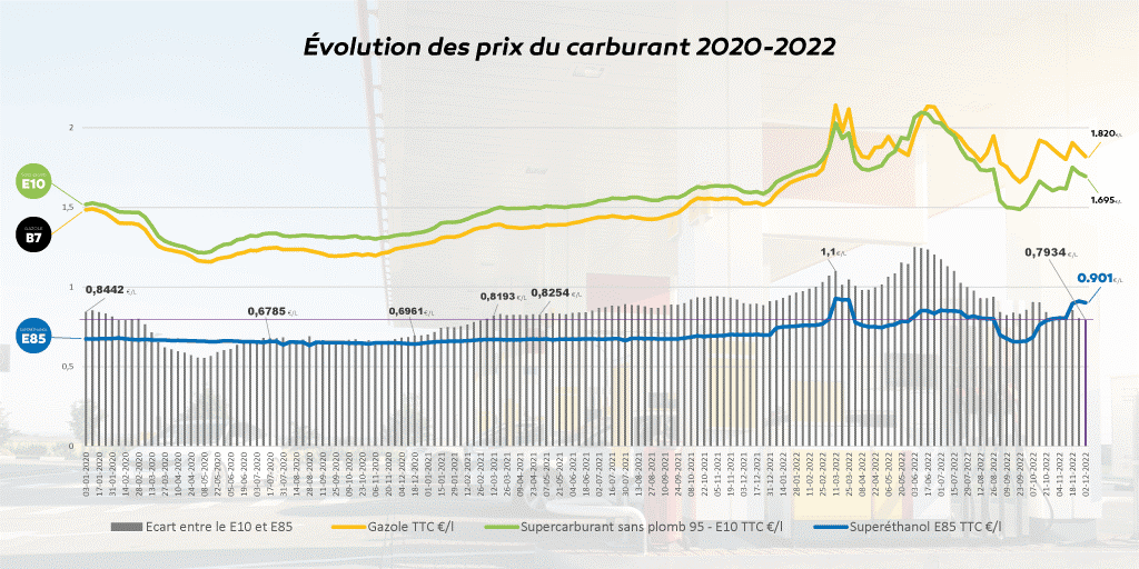Prix Ethanol 2022
